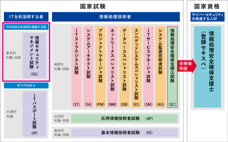 情報セキュリティマネジメント試験（SG）とは？難易度、勉強法を解説！ | BizIT Frontier